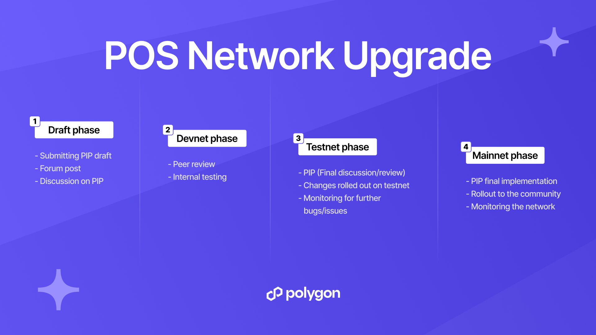 Network upgrade process - Polygon Knowledge Layer